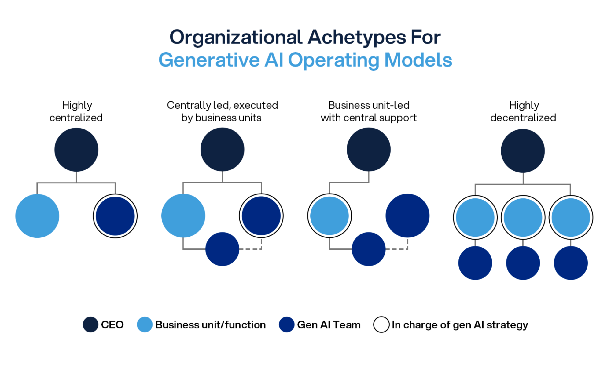 Strategic operational models for maximizing GenAI in financial services ...